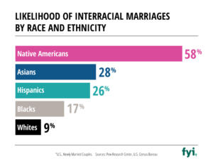 The Stats on Interracial Marriage - FYI
